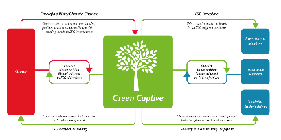 ESG & Captives: The time is now - Captive Intelligence